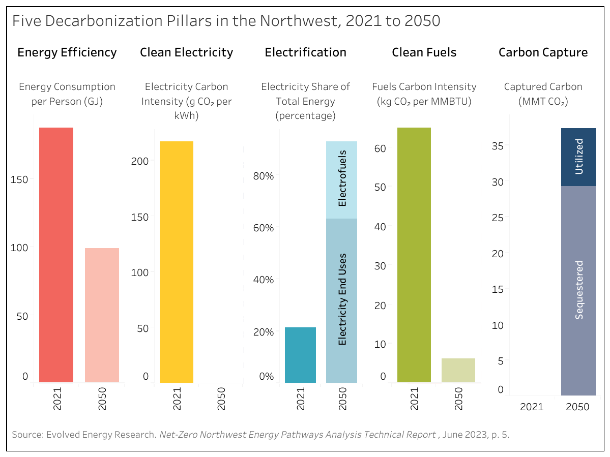 Demystifying The Five Pillars Of Deep Decarbonization